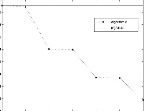 Comparision Between The Residual Norms Obtained By Algorithm 3 And