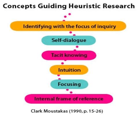 Six Concepts Guiding Heuristic Research Download Scientific Diagram