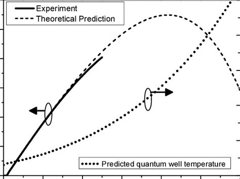 Comparison Of Predicted Maximum Achievable Power Dashed Line With