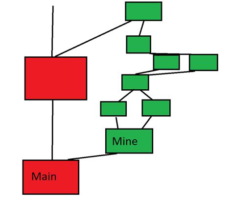 Branch Some Mercurial Basics Stack Overflow
