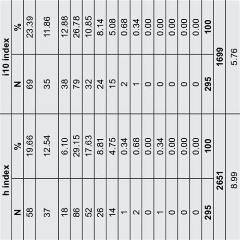 H Index I10 Index And Total Citations With Number Of Responses