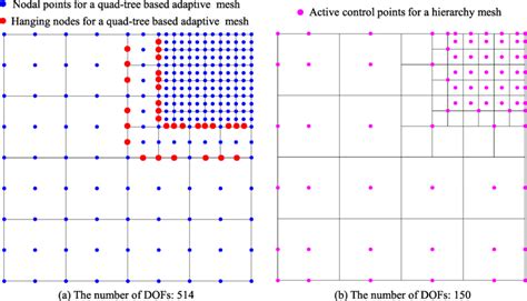 A Comparison In A And B The Number Of Dofs Between Thb Iga And