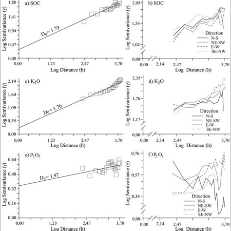 Log Log Plot Of Isotropic Variograms With Fractal Dimension D0 For