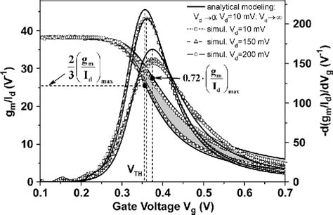 Figure 4 From On The Mosfet Threshold Voltage Extraction By