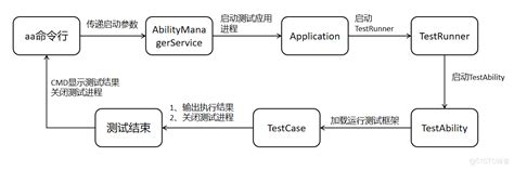 Hamronyos自动化测试框架使用指南 鸿蒙开发者社区 51ctocom
