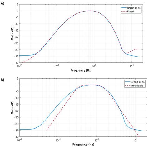 Bode Diagrams Of A The Fixed Bandwidth Filter And B The Modifiable Download Scientific
