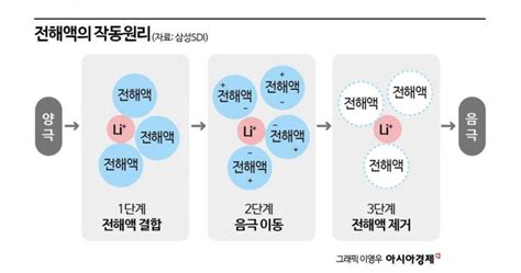 [배터리완전정복] 18 Ira 수혜주 전해액 中 따라잡을 절호의 기회 아시아경제