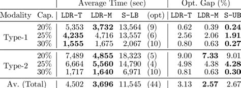 solution time and quality of 2sldr and sddp bounds results for pm over