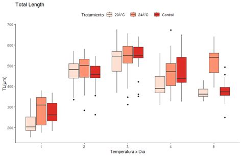 R Having Trouble Setting Up Correctly A Boxplot With Ggplot Stack Overflow