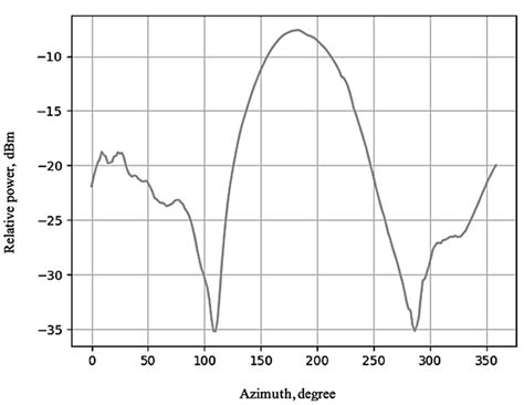 Radiation Pattern In Rectangular Form After Filtering Download