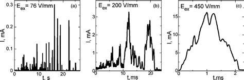 Switching Currents Obtained During Polarization Reversal By Rectangular