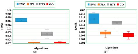 Growth Optimizer For Parameter Identification Of Solar Photovoltaic
