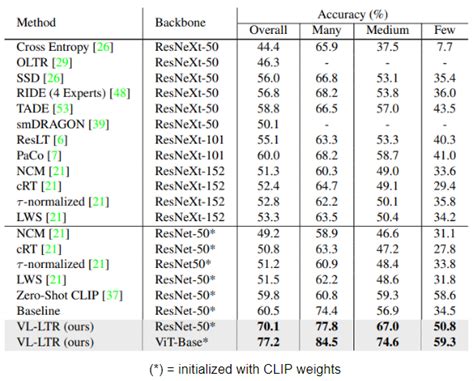 [논문 리뷰] Vl Ltr Learning Class Wise Visual Linguistic Representation For Long Tailed Visual