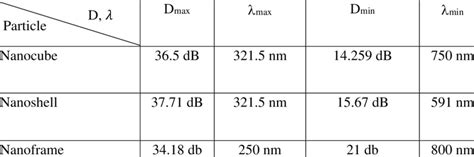 max achievable directivity of pnas for different shape download