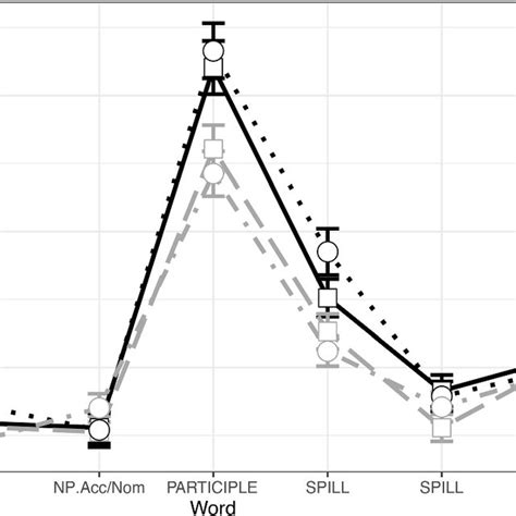 Residual Reading Times At The Context Sentence In Experiment 1