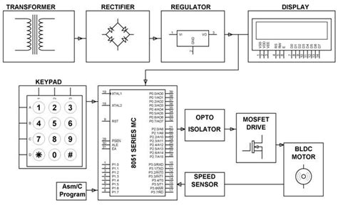 Dc Motor Controlling Riset