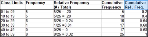 Ogive Graph Cumulative Frequency Polygon In Easy Steps Statistics