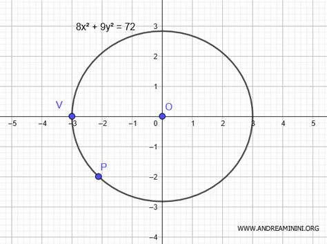 How To Determine The Equation Of An Ellipse Given A Point And A Vertex