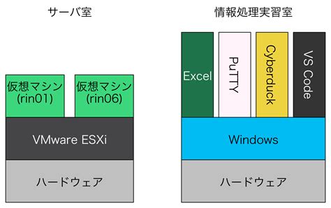 仮想開発環境の構築