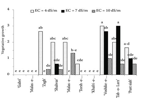 Effect Of Different Levels Of Salinity On Vegetative Growth Of 10 Download Scientific Diagram