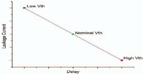 Leakage Current Vs Delay Threshold Voltage Plays A Very Vital Role In