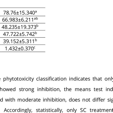 Relative Germination And Radicular Length In Each Treatment Download