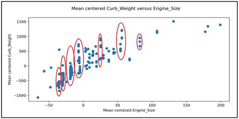 An In Depth Study Of Conditional Variance And Conditional Covariance