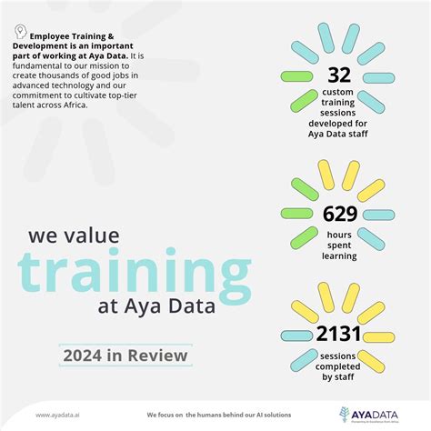 Aya Data On Linkedin Ayadata Learninganddevelopment Aiconsulting Ujji Dataannotation