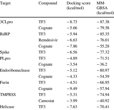 Molecular Docking And Binding Free Energy Scores Download Scientific