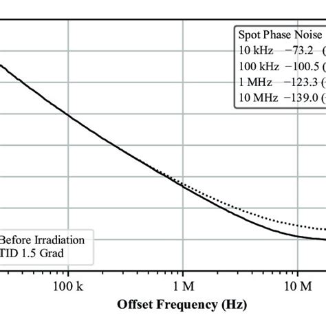 Open Loop Lc Dco Phase Noise Measurement Pre And Post Irradiation