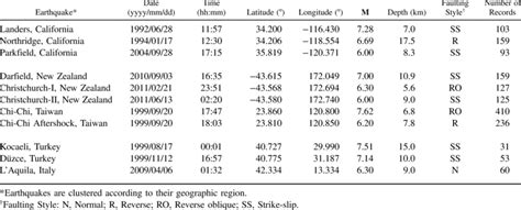 Selected Crustal Earthquakes And Their Main Seismological Parameters Download Table