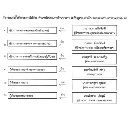 Gossip เปิดโผโยกย้ายผู้บริหารระดับสูงใน อย Pitipat Songtrus