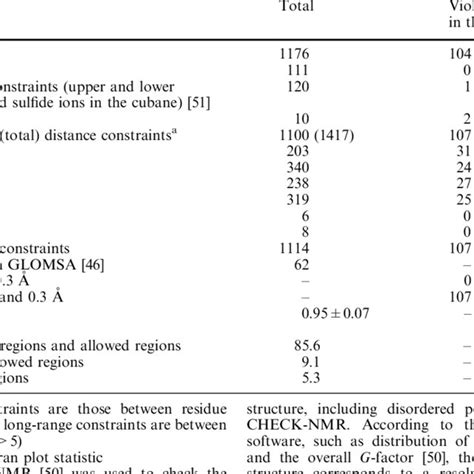 Summary Of Nmr Constraints Used For Dyana Structure Calculation And Download Table