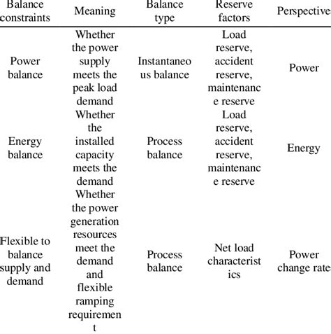 Constraints In Generation Planning Download Scientific Diagram