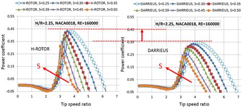Comparison Of Power Coefficient Cp Between Darrieus And H Rotor For
