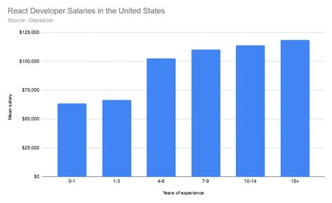 React Developer Salary In Fireart Studio