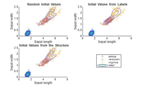 Fitgmdist Fit Gaussian Mixture Model To Data Matlab