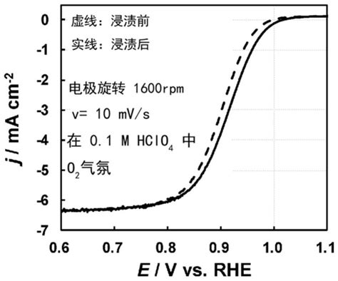Electrochemical Oxygen Reduction Catalyst Eureka Patsnap