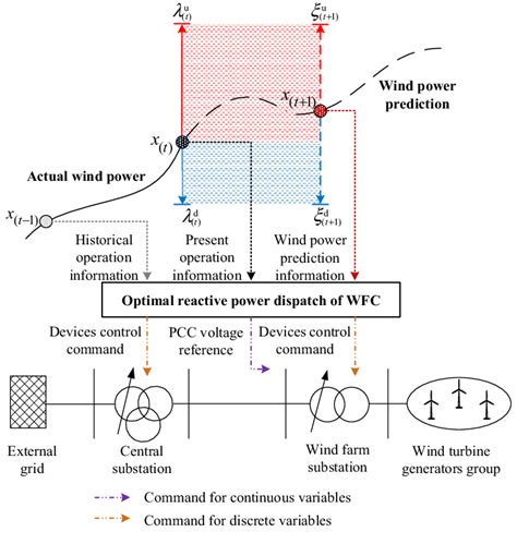 Overall Framework Of The Orpd Strategy Of Wppc Download Scientific