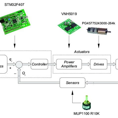 A Control Diagram Of The Control System Of The Designed Robot In The Download Scientific