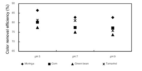 Effect Of Various Ph On Decolorization Reactive Dye By Seed Extract