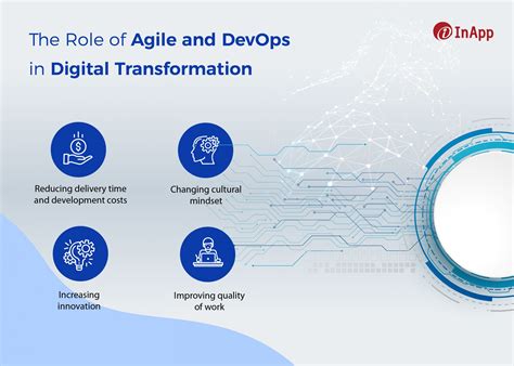 the role of devops and agile in digital transformation inapp
