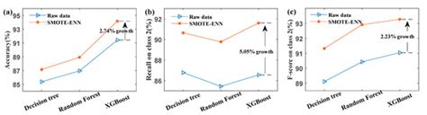 Detection Of Ionospheric Scintillation Based On Xgboost Model Improved By Smote Enn Technique