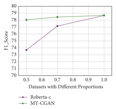comparison of experimental results on different corpus scale a on