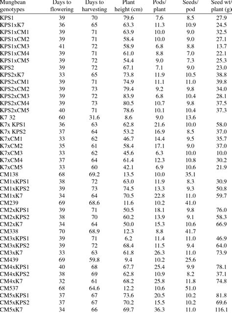 Agronomic Characters Yield And Yield Components Of 8 Mungbean Download Table