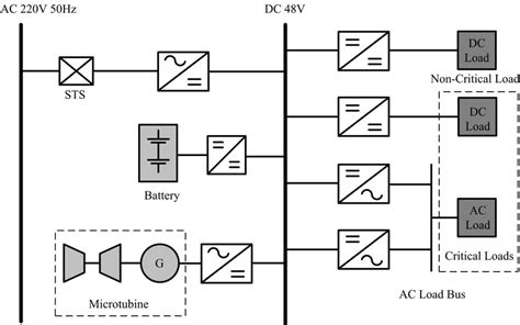 Typical Structure Of A Power Electronics Based Lvdc Microgrid