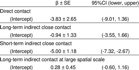 Coefficient β ± Se And 95 Confidence Intervals Of The Most Download Scientific Diagram