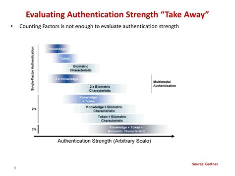 ppt multi factor authentication methods taxonomy powerpoint
