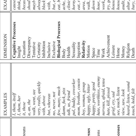 Some Liwc Dimensions With Example Words Download Scientific Diagram
