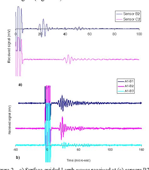 Figure 1 From Wave Propagation And Dispersion Of Lamb Waves In